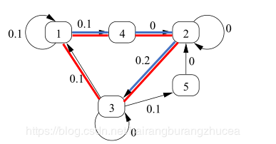 MAX-Plus algebra最大加代数-CSDN博客
