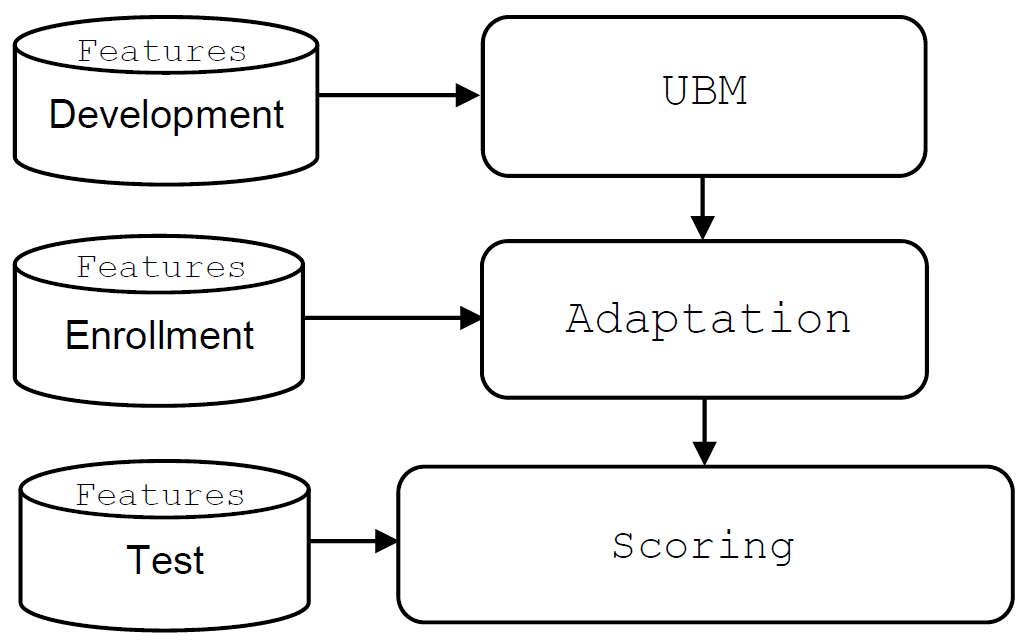 声纹识别-2.GMM-UBM（高斯混合模型-通用背景模型）-CSDN博客