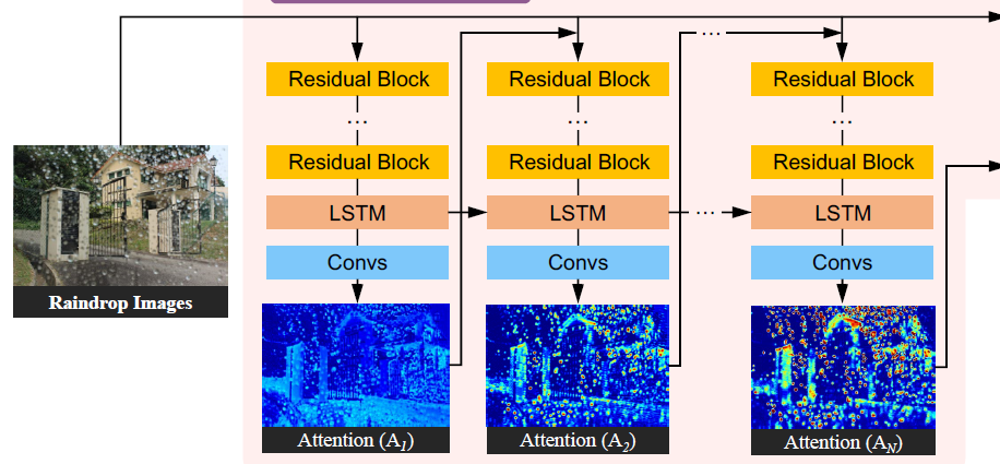去雨总结（更新中）_rain100l数据集-CSDN博客