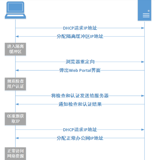 【画方】画方网络准入管理系统_画方网络准入管理系统如何绕过-CSDN博客