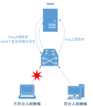 【画方】画方网络准入管理系统_画方网络准入管理系统如何绕过-CSDN博客