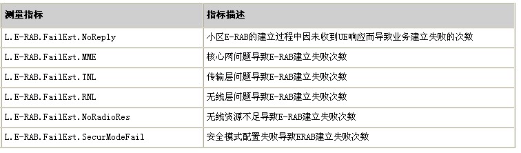 LTE关键指标_高沐晨的博客-CSDN博客_lte性能指标