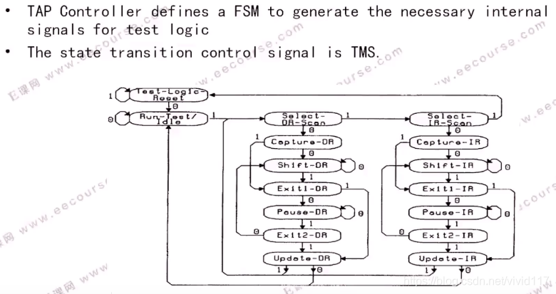 Soc——jtag (ieee 11491标准)介绍ieee11491 Csdn博客