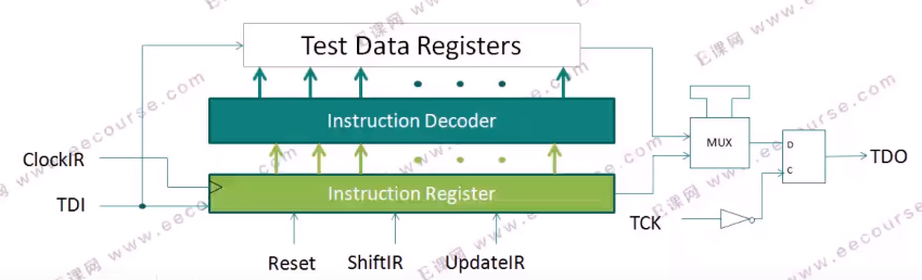 SOC——JTAG （IEEE 1149.1标准）介绍_ieee1149.1-CSDN博客