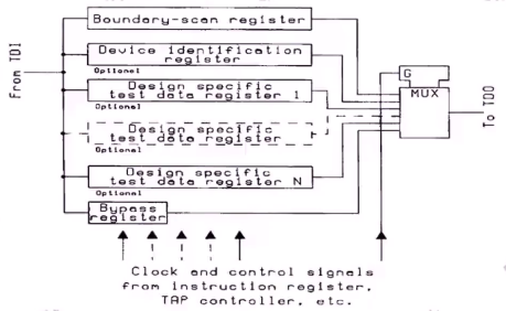 SOC——JTAG （IEEE 1149.1标准）介绍_ieee1149.1-CSDN博客
