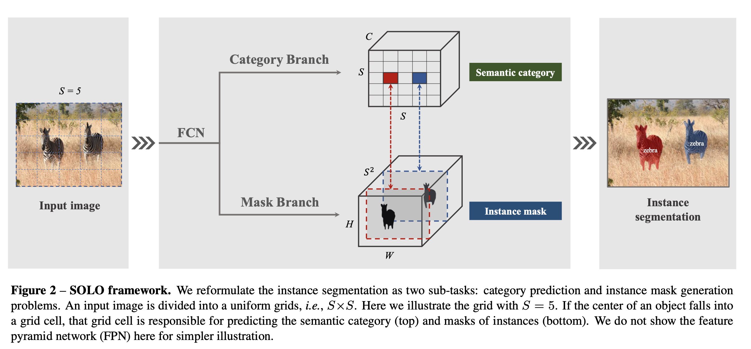 【深度学习】【实例分割】SOLO：Segmenting Objects by Locations_深度学习solo-CSDN博客
