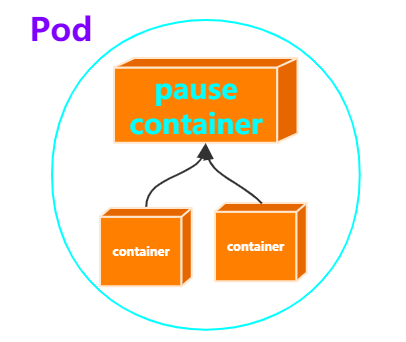 kubernetes进阶之路（十二）~~~Network->pod之间的通信-CSDN博客