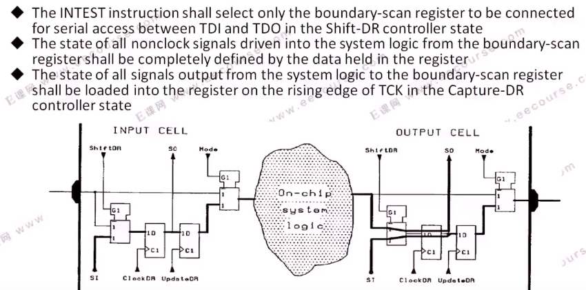 SOC——JTAG （IEEE 1149.1标准）介绍_ieee1149.1-CSDN博客