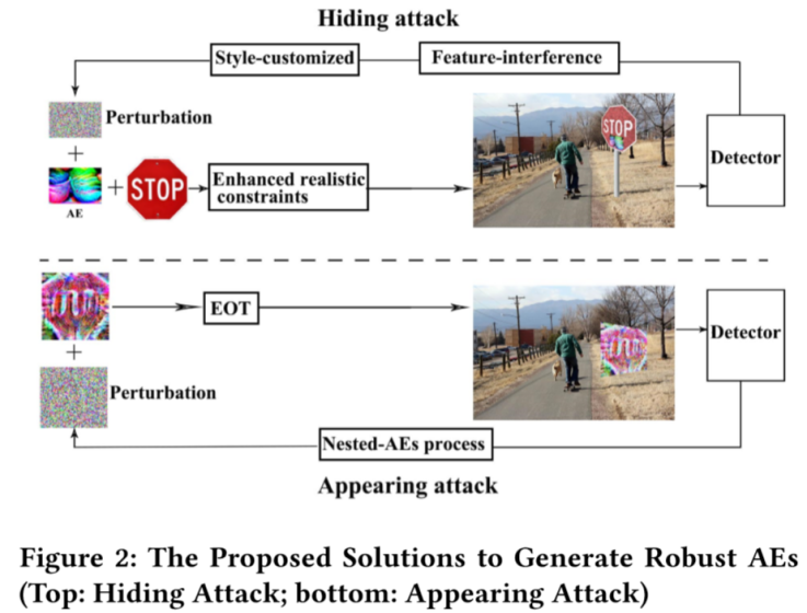 对抗样本(论文解读八):Towards More Robust Adversarial Attack Against Real World Object Detectors_seeing ...