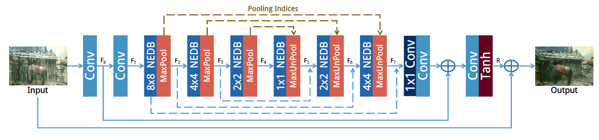去雨总结（更新中）_rain100l数据集-CSDN博客