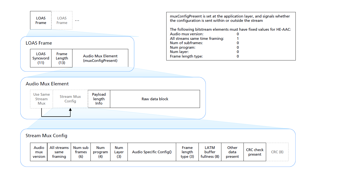 AAC及其封装格式_aac音频包里面的pts封装-CSDN博客
