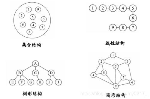数据结构基础知识数据结构的基本要素及两种含义 Csdn博客