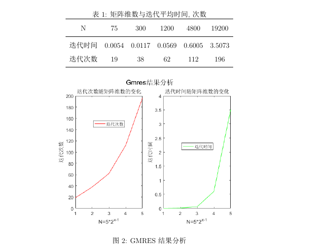 GMRES方法求解二维不可压Stokes方程(附MATLAB代码)-CSDN博客