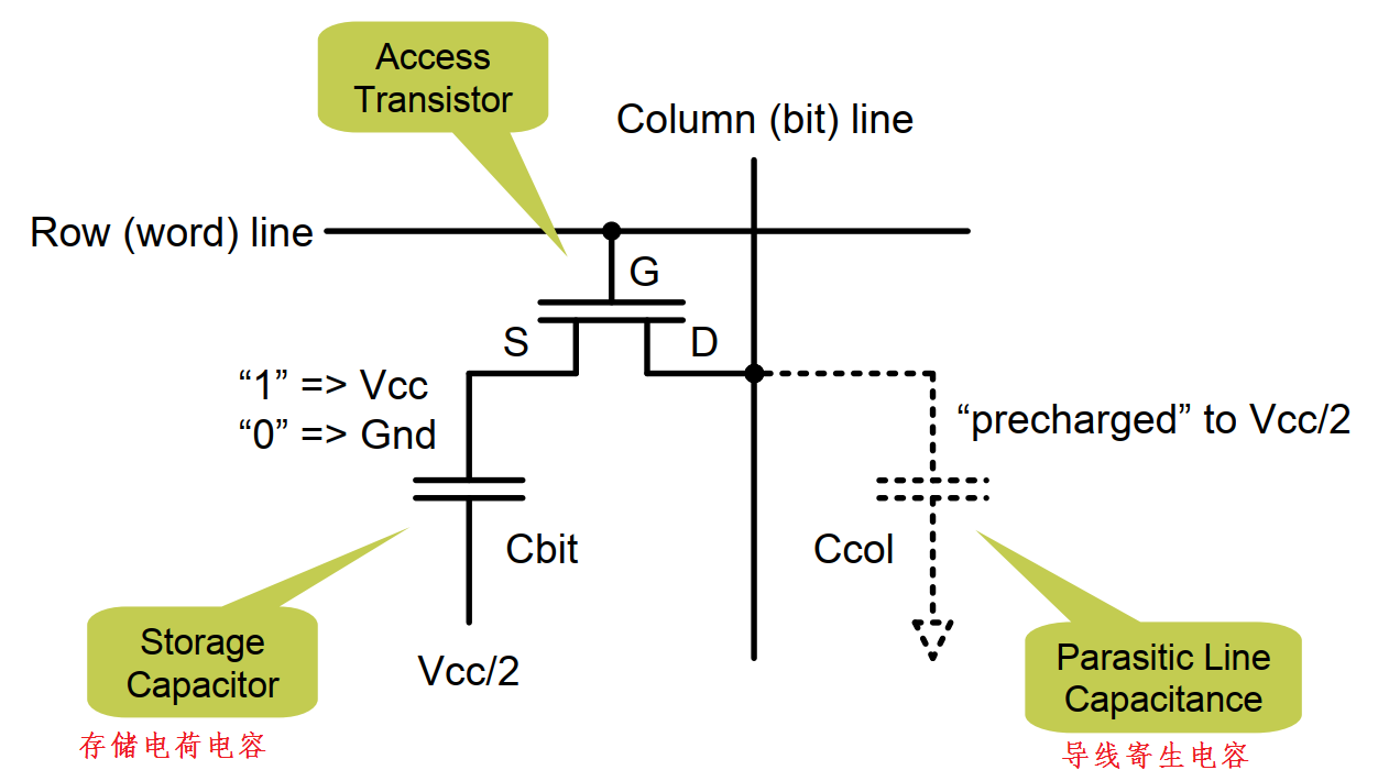 DDR SDRAM的内部结构Cell Structure_ddr cell-CSDN博客