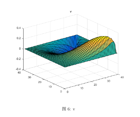 GMRES方法求解二维不可压Stokes方程(附MATLAB代码)-CSDN博客