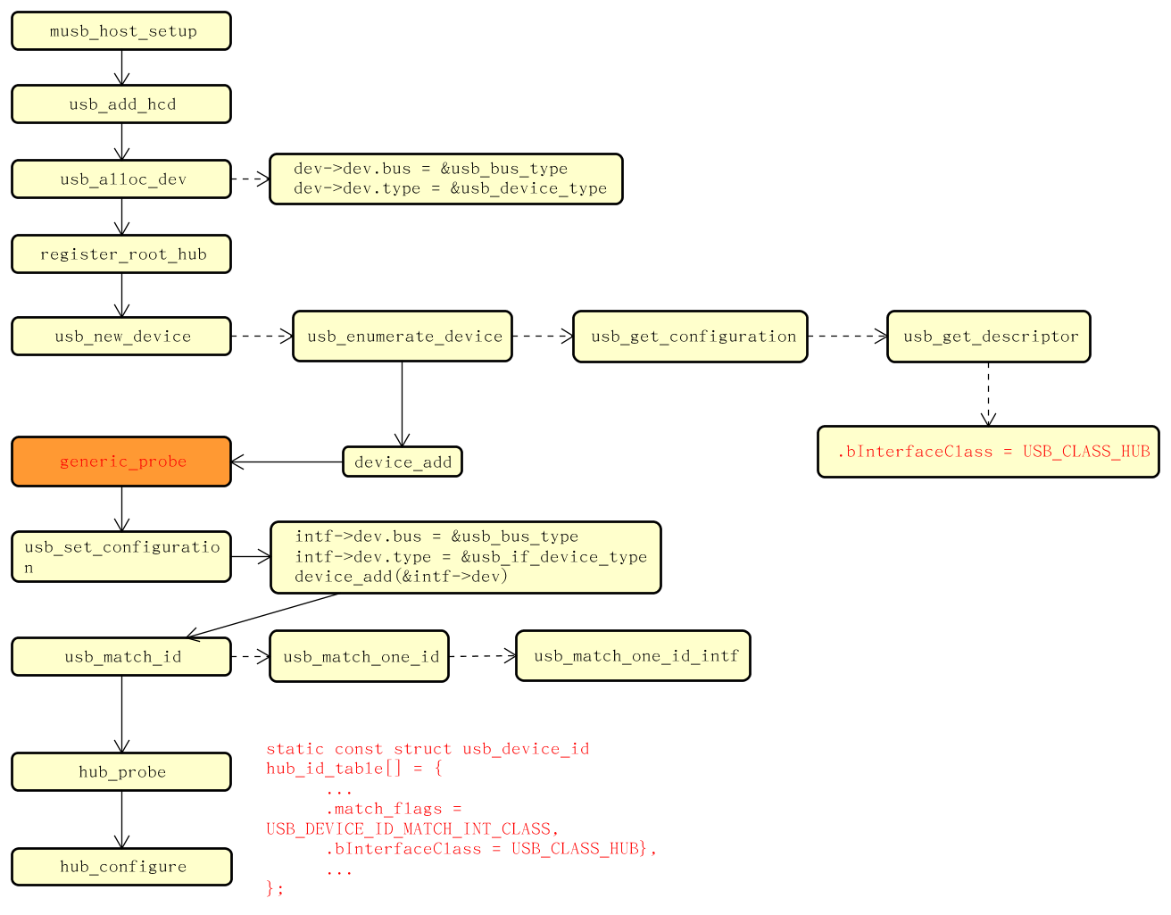 USB驱动之二控制器驱动(musb)-CSDN博客