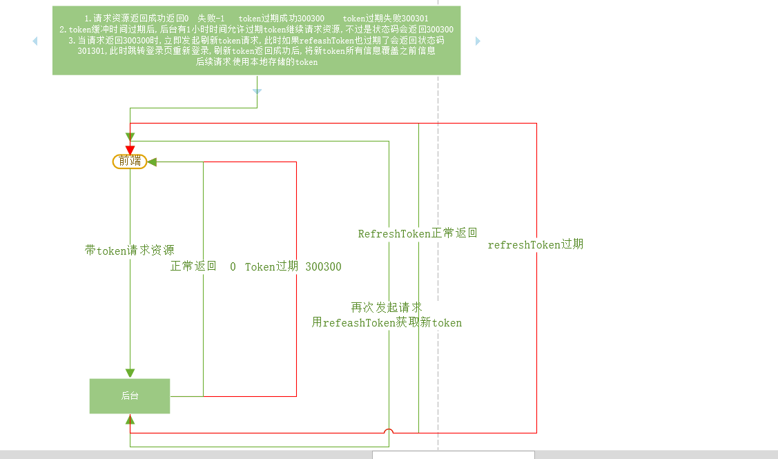 微服务jwt登录过期解决方案jwttoken过期 Csdn博客 
