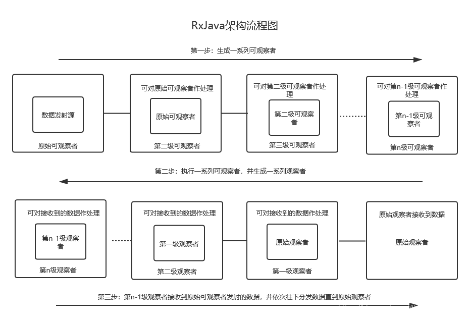Rxjava 2x 源码分析(二) 线程切换原理rxjava2 线程切换原理 Csdn博客