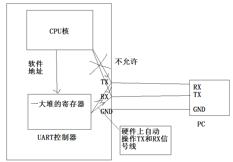 ARM裸板开发——UART通信方式及使用_arm uart interrupt-CSDN博客