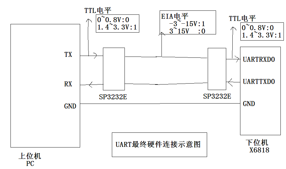 ARM裸板开发——UART通信方式及使用_arm uart interrupt-CSDN博客