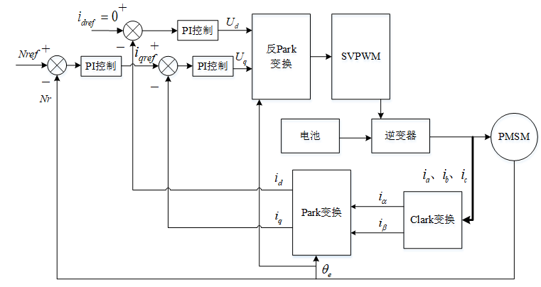 内置式永磁同步电机PMSM的矢量控制_pmsm零矢量的作用是什么-CSDN博客