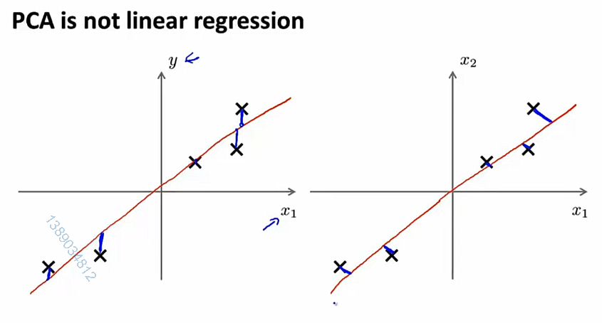 PCA和线性回归之间的关系如何？_pca 线性回归-CSDN博客
