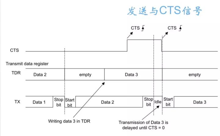stm32串口USART 硬件流控 --学习笔记_stm32的usart的cts标志位-CSDN博客