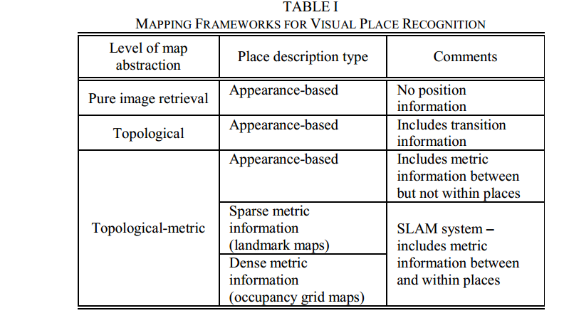 【论文笔记】Visual Place Recognition: A Survey阅读笔记_isual place recognition: a ...