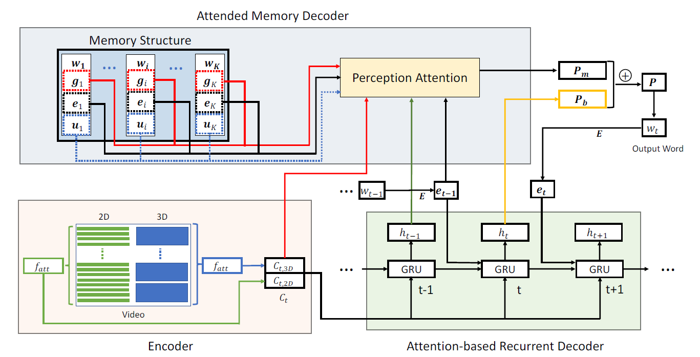 论文介绍--Memory-Attended Recurrent Network for Video Captioning_resnext101 ...