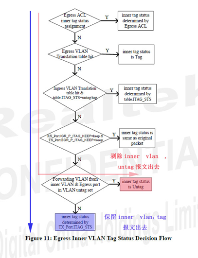 Realtek交换芯片Vlan功能实现(基于838x、839x系列)_outer tpid-CSDN博客
