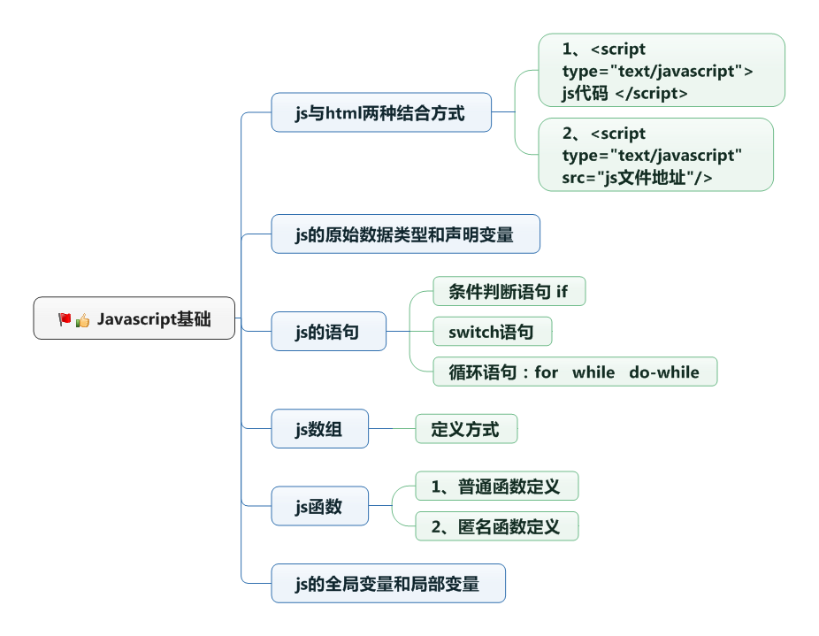 JavaWeb_02_CSS和JavaScript思维导图_java web 第二章思维导图-CSDN博客