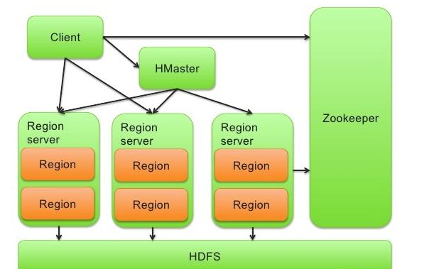 Hadoop生态系统-新手快速入门（含HDFS、HBase系统架构）_36.绘出hadoop、hdfs、hbase体系结构图,手绘并拍照_上传。-CSDN博客