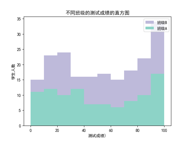 Python之matplotlib使用统计函数绘制简单图形绘制以下的图形 可能的函数是 A Hist B Bar C Barh D Stackpl Csdn博客