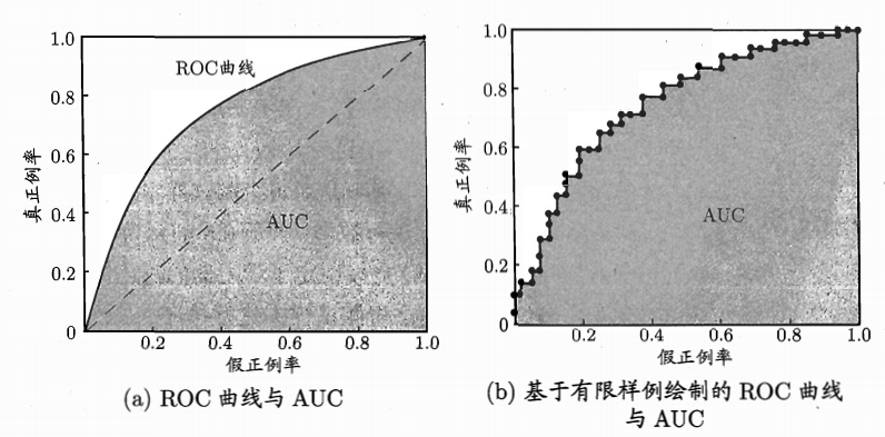 回归和分类模型性能评估指标msemaeprrocauc常用的回归模型分类模型性能度量指标有哪些 Csdn博客