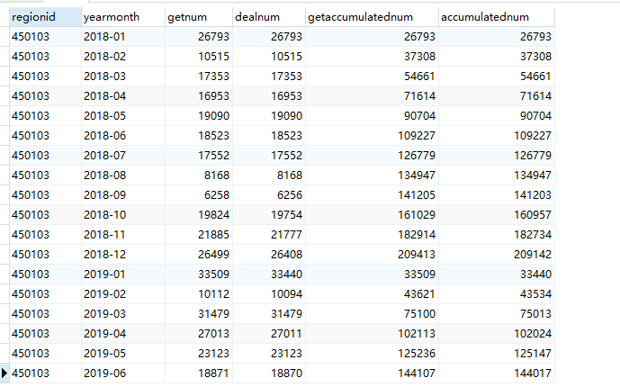 Postgresql完成按月累加pgsql的一段时间的累加值 Csdn博客