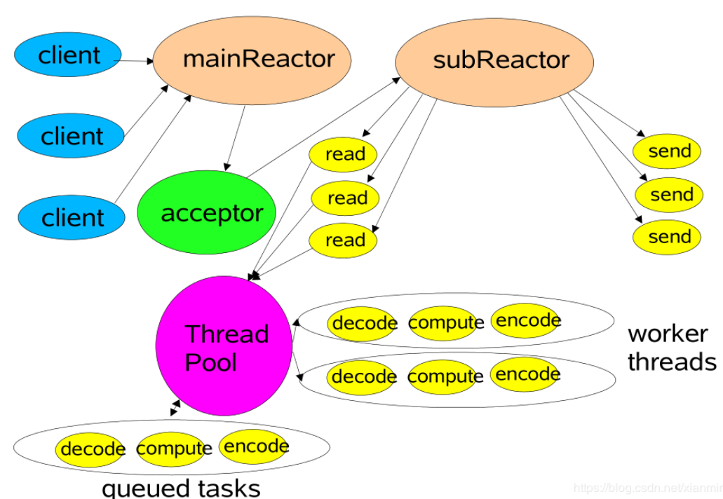 Netty Serverbootstrapacceptor源码分析 Netty源码 Serverbootstrapacceptor Csdn博客