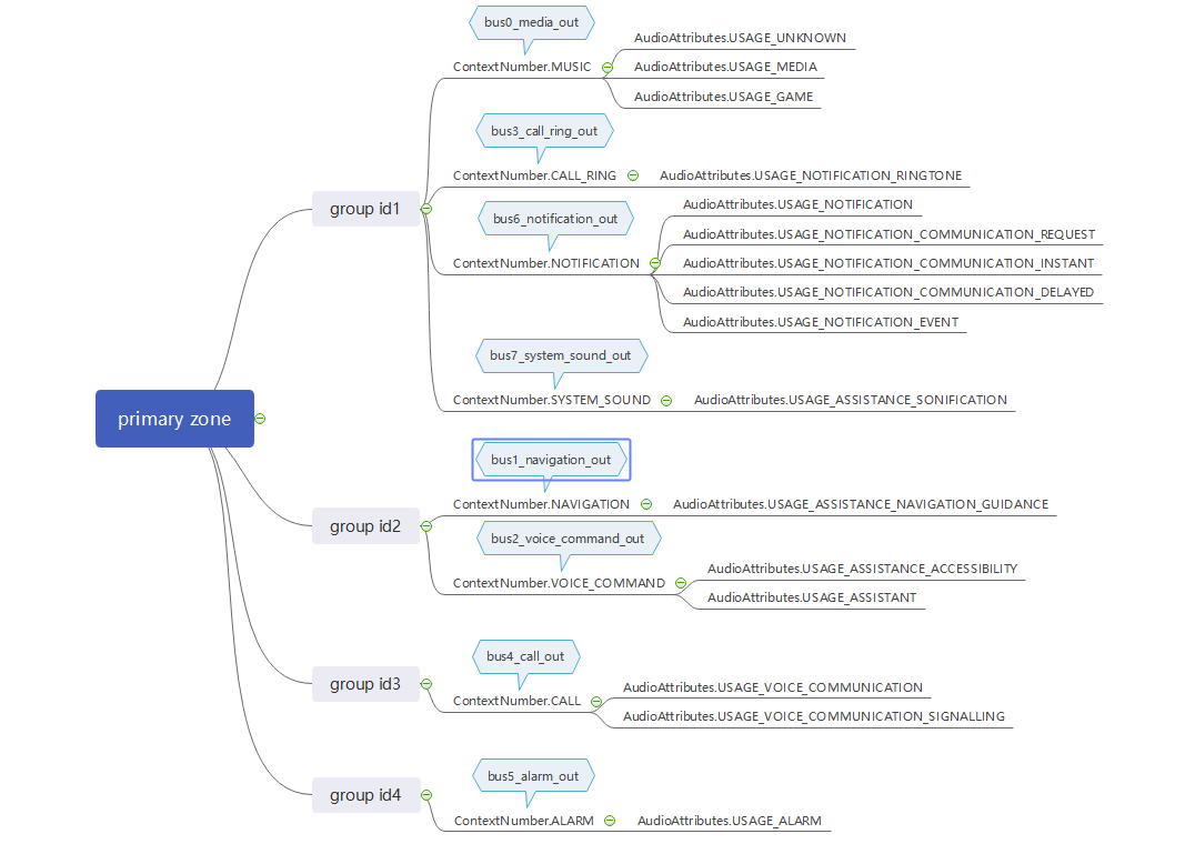 Android Q CarAudio 汽车音频学习笔记_caraudiomanager caraudiofocus caraudioservice-CSDN博客