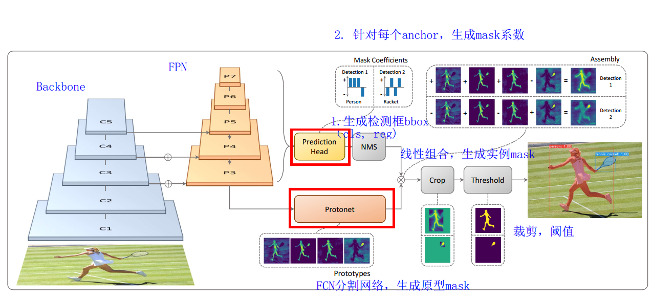【进展综述】单阶段实例分割（Single Shot Instance Segmentation）_三十八元的博客-CSDN博客_单阶段实例分割