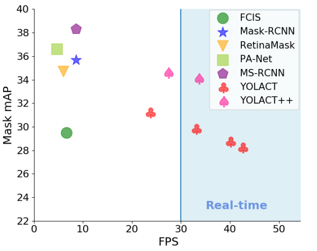 【进展综述】单阶段实例分割（Single Shot Instance Segmentation）_三十八元的博客-CSDN博客_单阶段实例分割