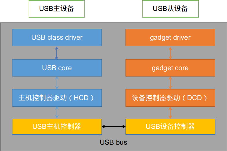 linux usb 概述-硬件-原理-架构-驱动_linux usb数据传输过程-CSDN博客