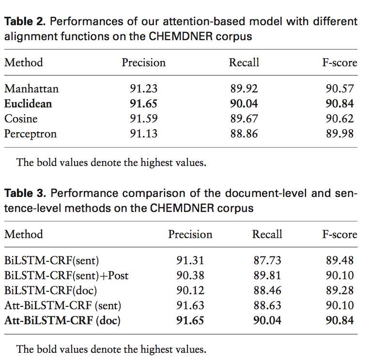 An attention-based BiLSTM-CRF approach to document-level chemical named entity recognition_a ...