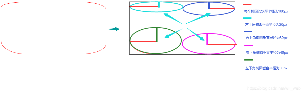Css圆角(border Radius)的深入理解css 外圆角 Csdn博客