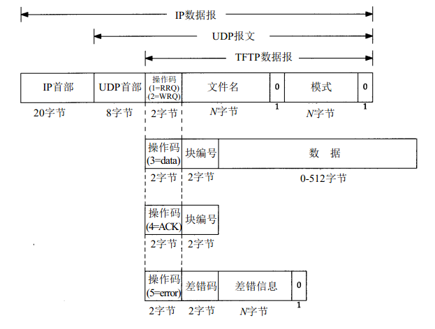 Tftp 简单文件传输协议tftp Blksize 协商的值庚庚911的博客 Csdn博客 