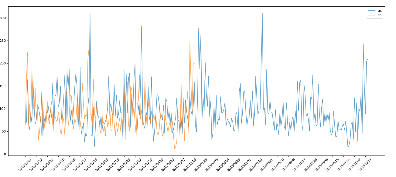 数据分析-day06-pandas-dataFrame案例分析4：使用PeriodIndex将离散组成pandas的时间序列，然后统计不同时间段，两个地方的pm值走势_dataframe时间 ...