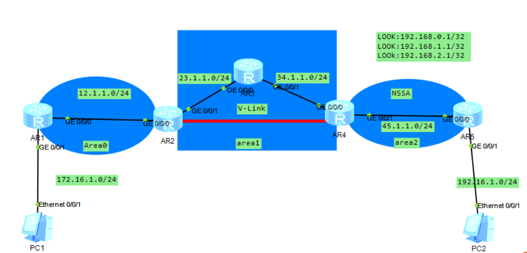 HCIP_OSPF_基础综合实验_ospf区域0内使用认证,认证类型为md5认证-CSDN博客