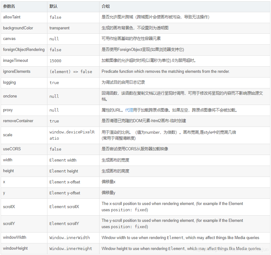Html2canvas 截屏功能脱坑foreignobjectrendering Csdn博客