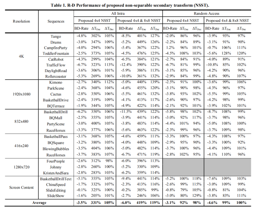 NSST: Non-Separable Secondary Transforms for Next Generation Video ...