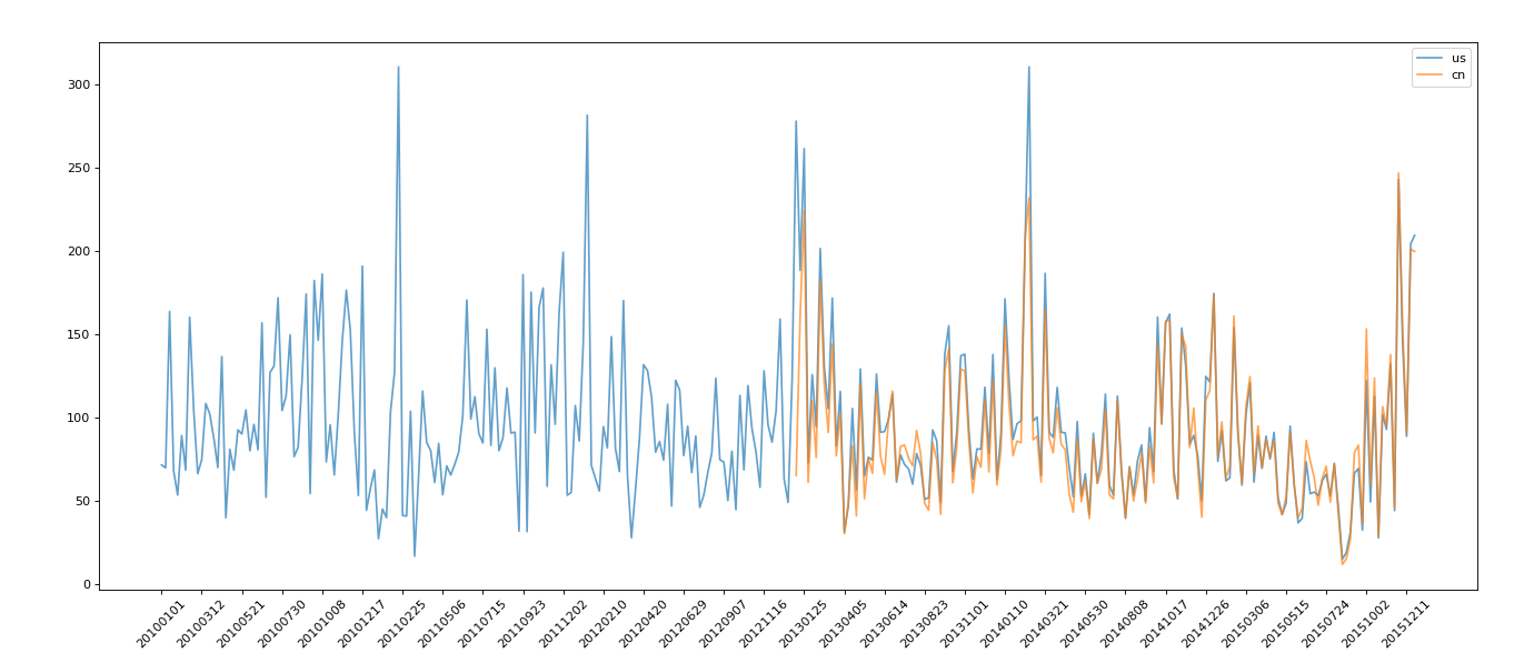 数据分析-day06-pandas-dataFrame案例分析4：使用PeriodIndex将离散组成pandas的时间序列，然后统计不同时间段，两个地方的pm值走势_dataframe时间 ...