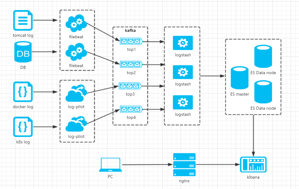 ELFK日志平台入门1---架构设计_elfk架构图-CSDN博客