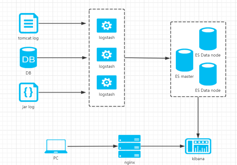 ELFK日志平台入门1---架构设计_elfk架构图-CSDN博客